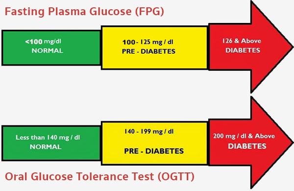 การทดสอบความทนทานต่อน้ำตาล (Oral Glucose Tolerance Test : OGTT)