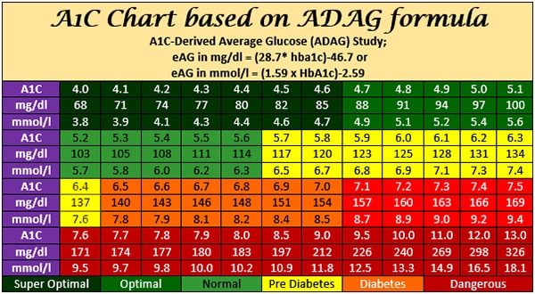 การตรวจค่าน้ำตาลสะสมในเลือด (Hemoglobin A1c : HbA1c)